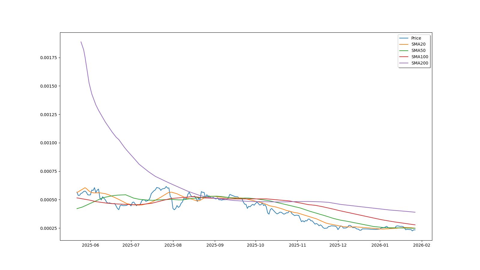 Gecky Simple Moving Averages
