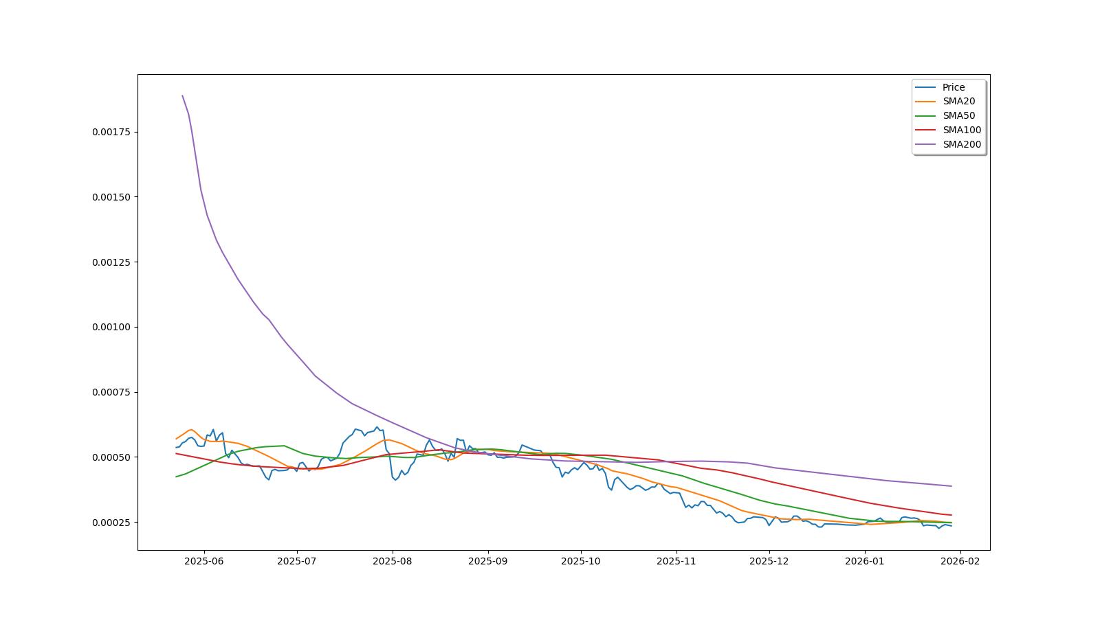 Gecky Simple Moving Averages