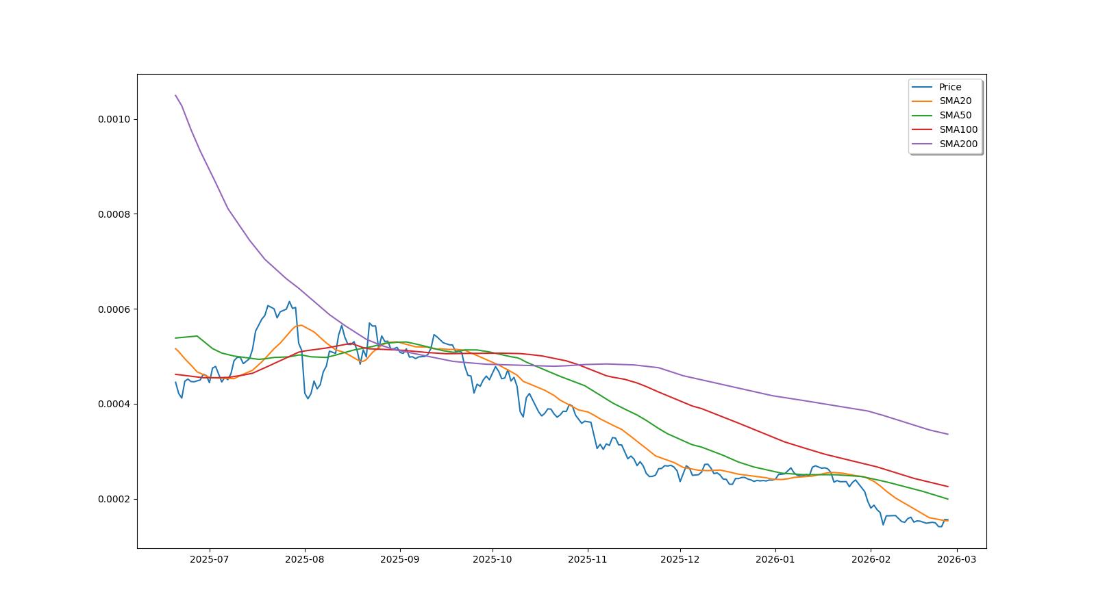 Gecky Simple Moving Averages