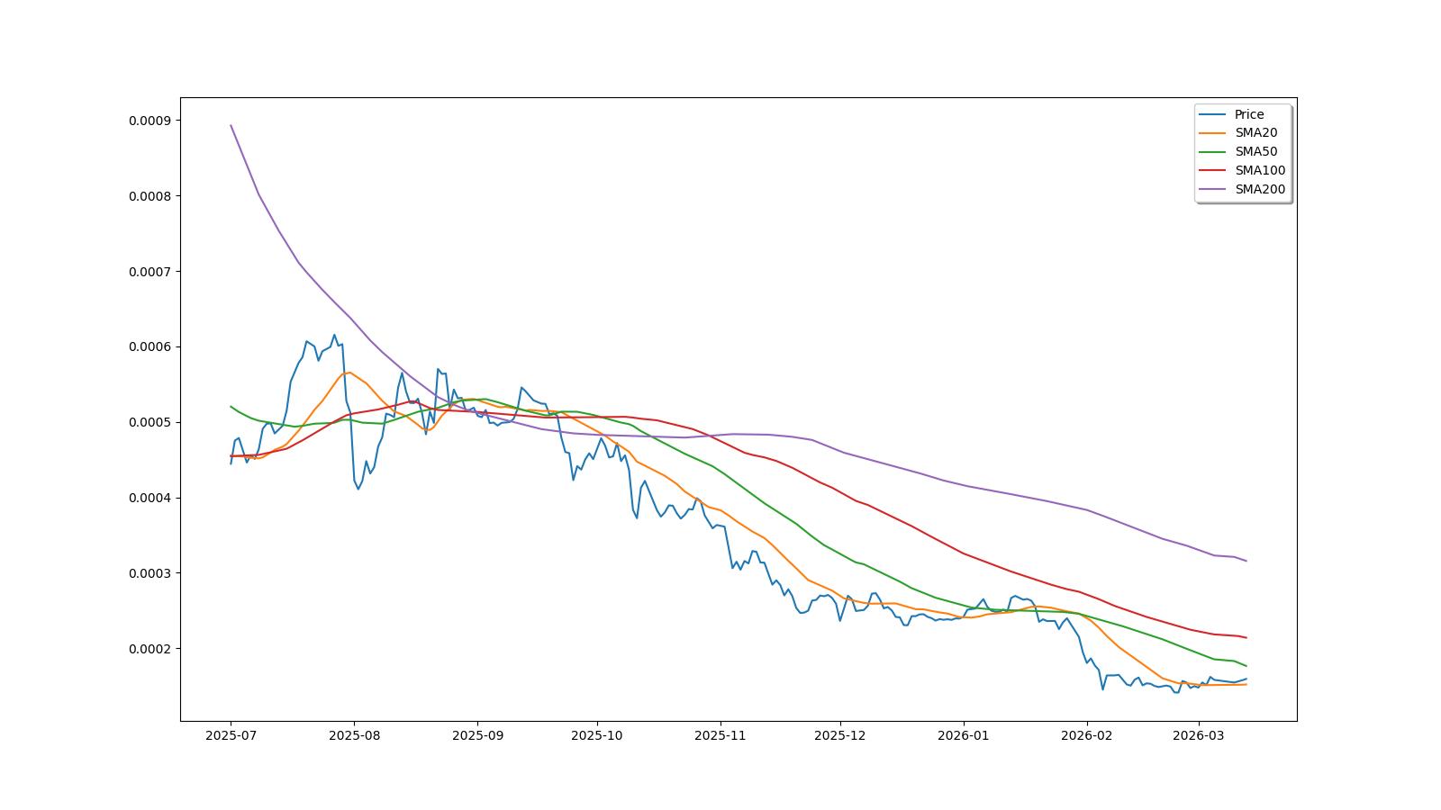Gecky Simple Moving Averages