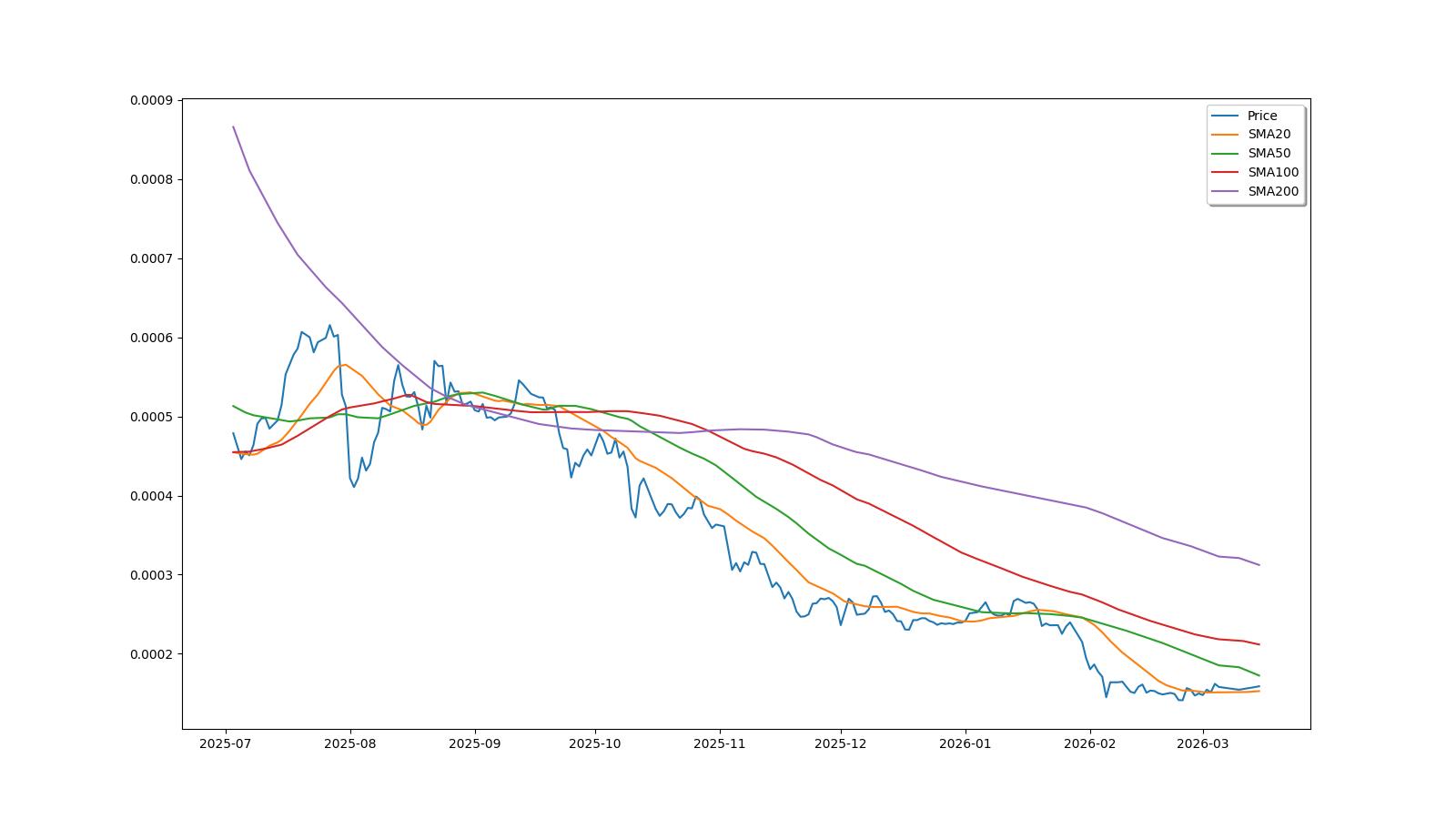 Gecky Simple Moving Averages