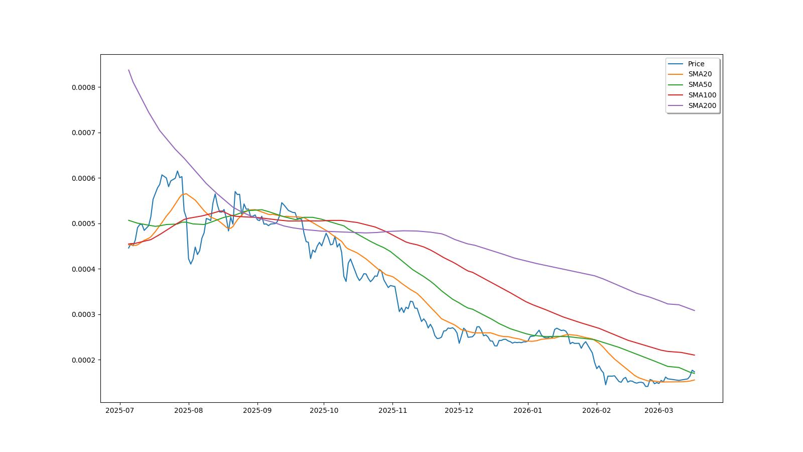 Gecky Simple Moving Averages
