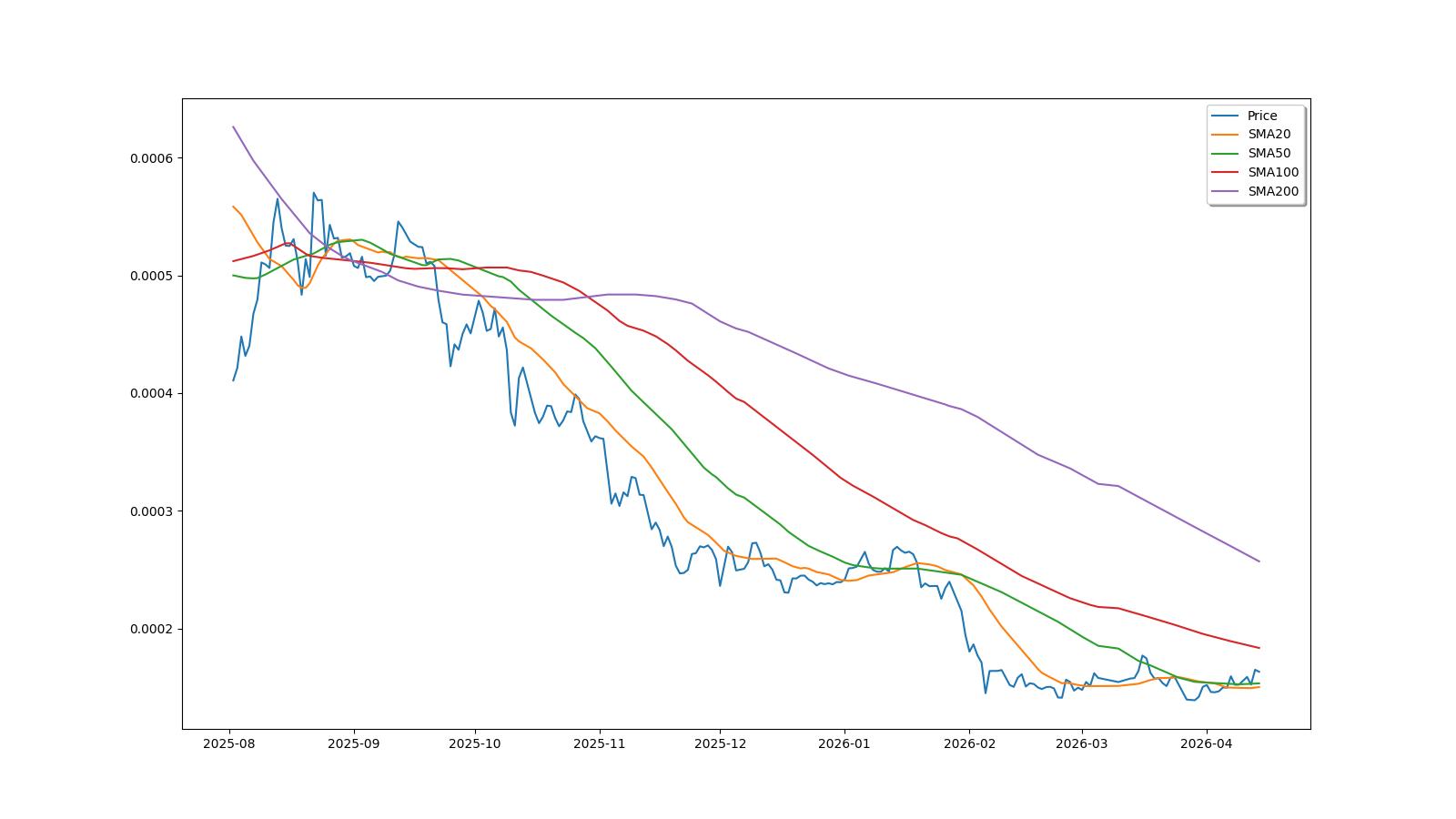 Gecky Simple Moving Averages