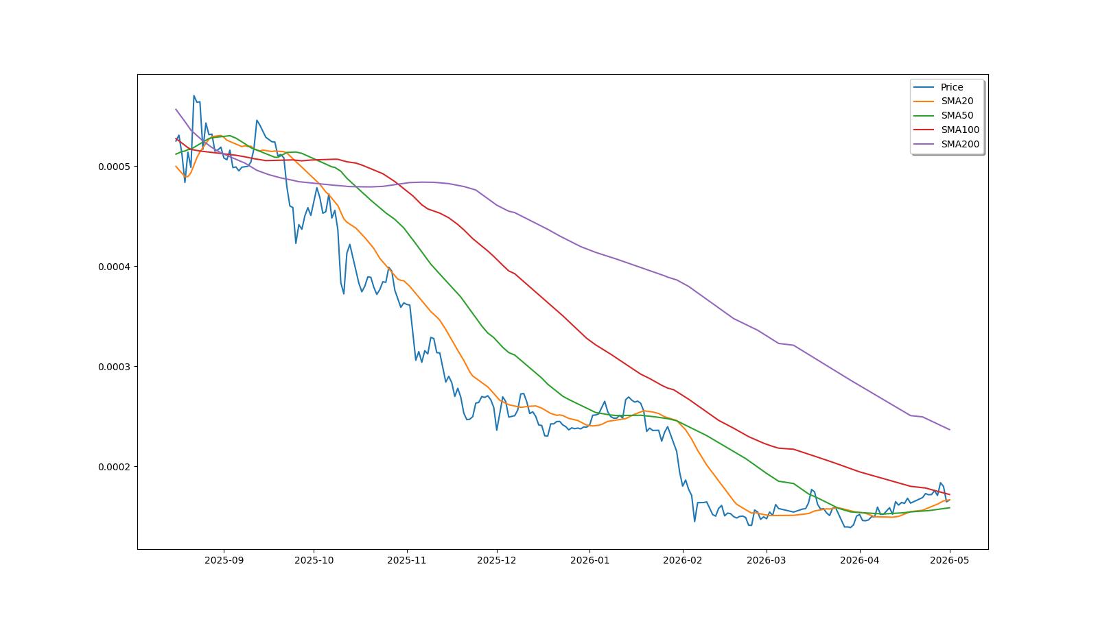 Gecky Simple Moving Averages