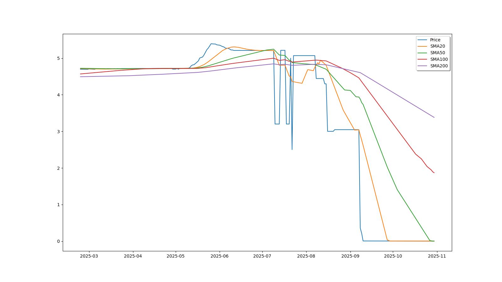 Geegoopuzzle Simple Moving Averages
