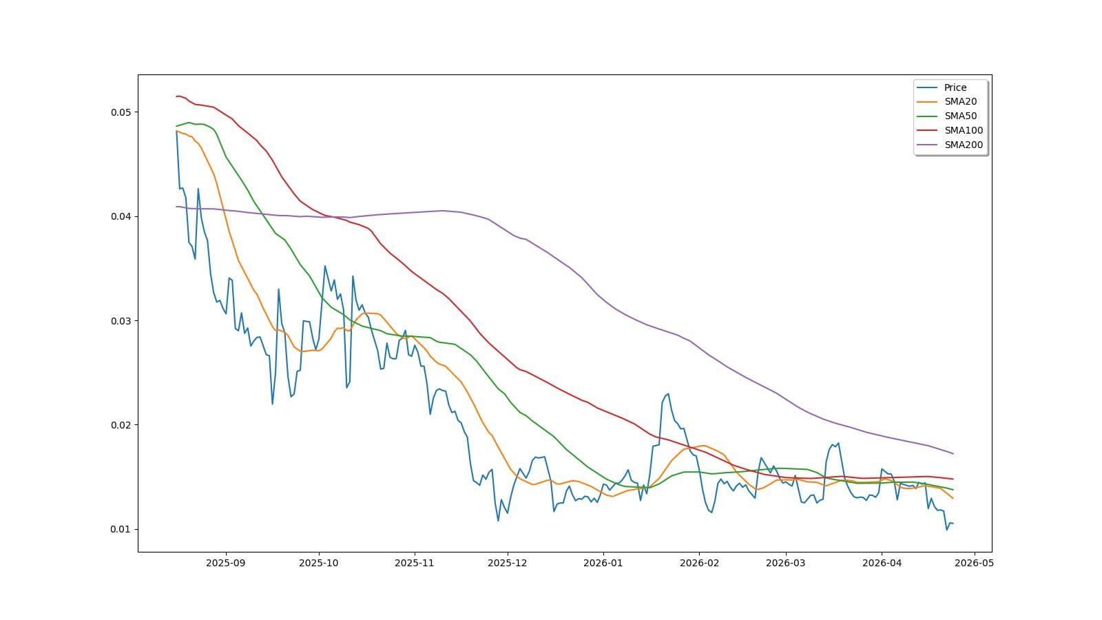 GEEQ Simple Moving Averages