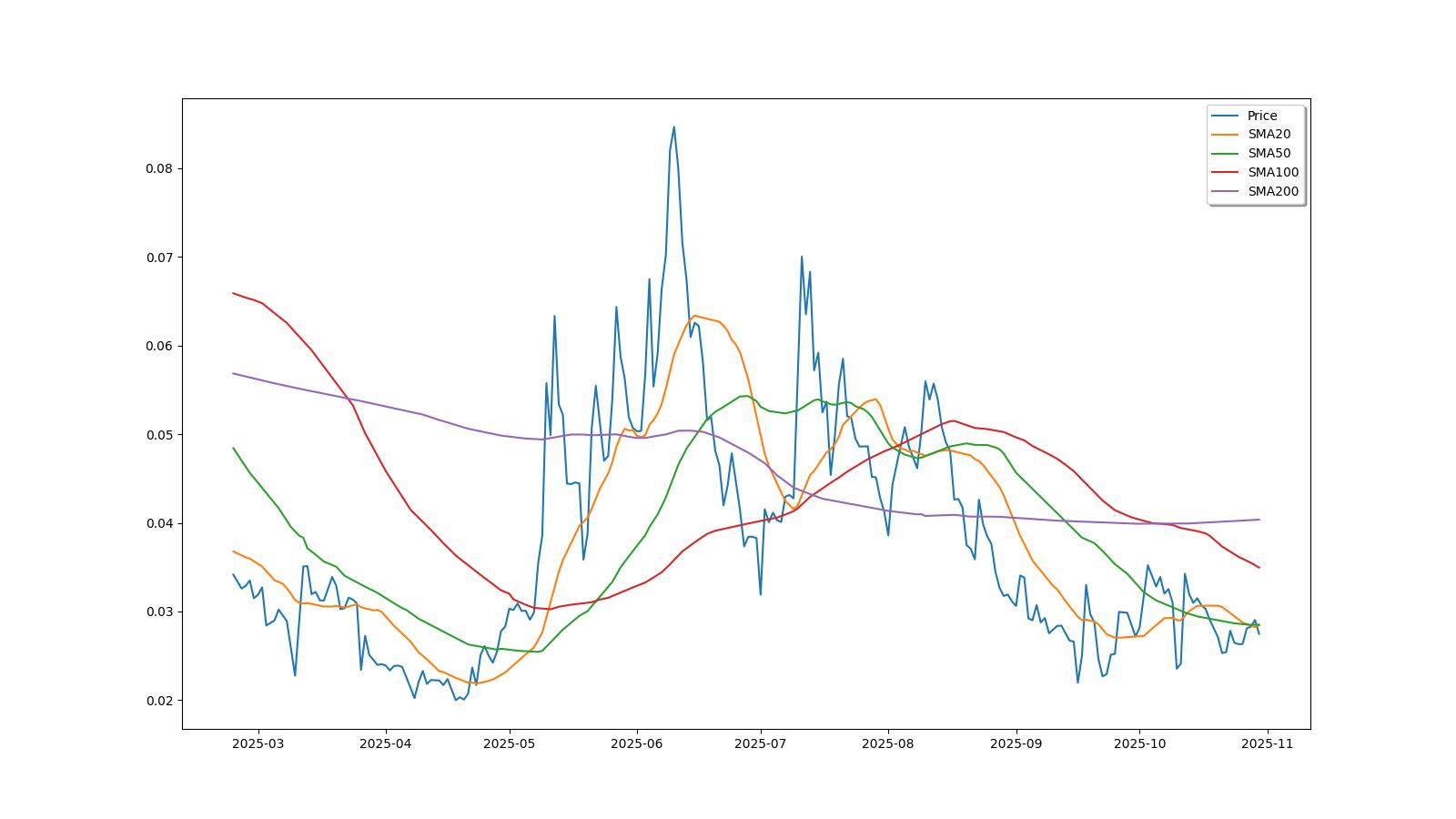 GEEQ Simple Moving Averages