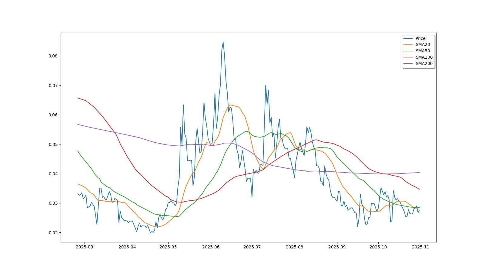 GEEQ Simple Moving Averages