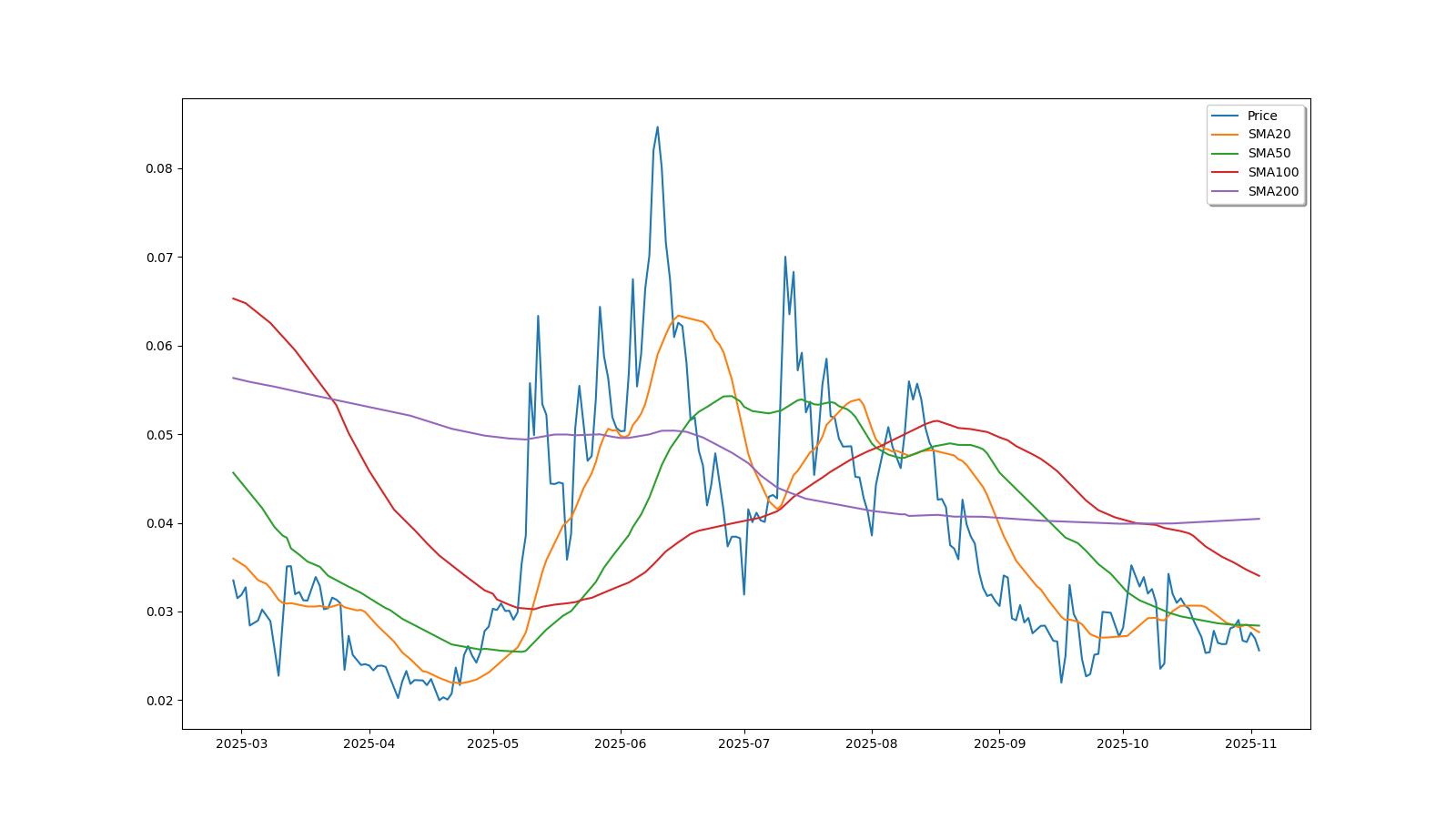GEEQ Simple Moving Averages