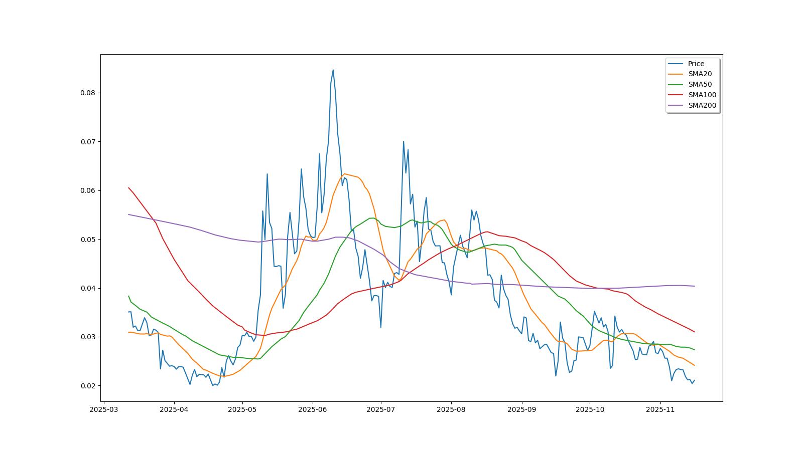 GEEQ Simple Moving Averages