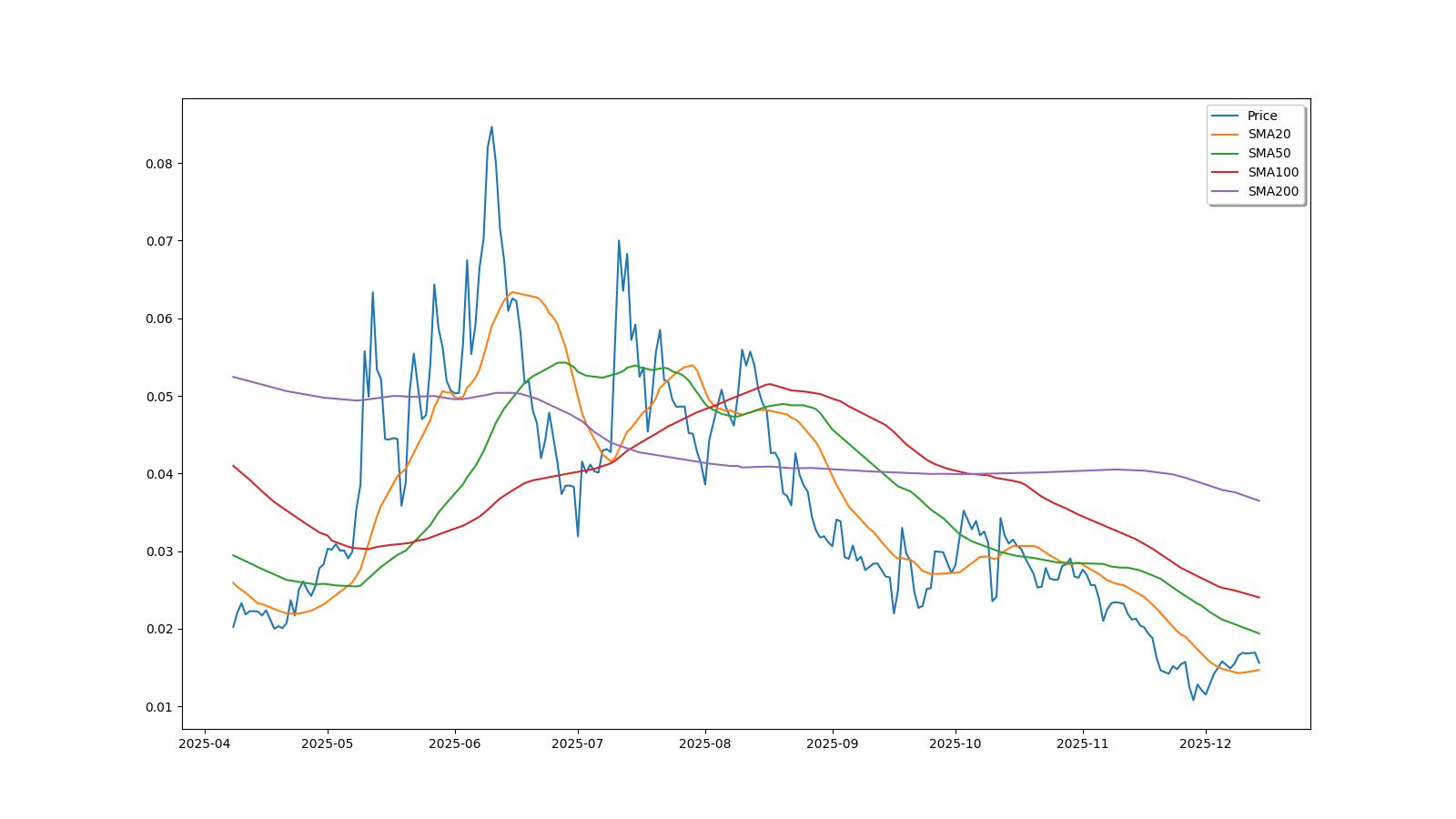 GEEQ Simple Moving Averages