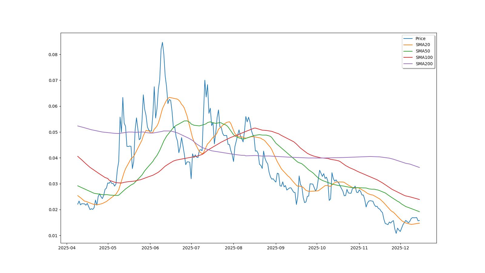 GEEQ Simple Moving Averages
