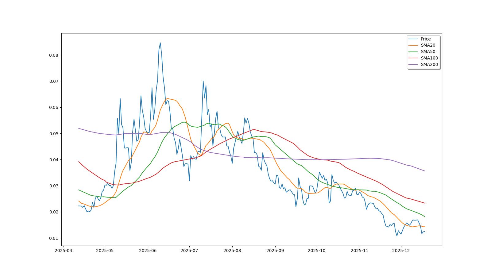 GEEQ Simple Moving Averages