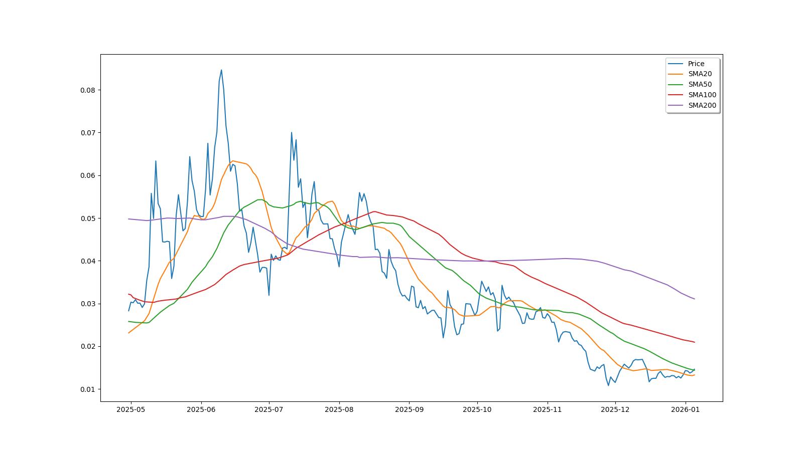 GEEQ Simple Moving Averages