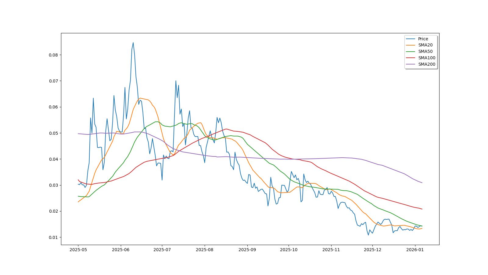 GEEQ Simple Moving Averages