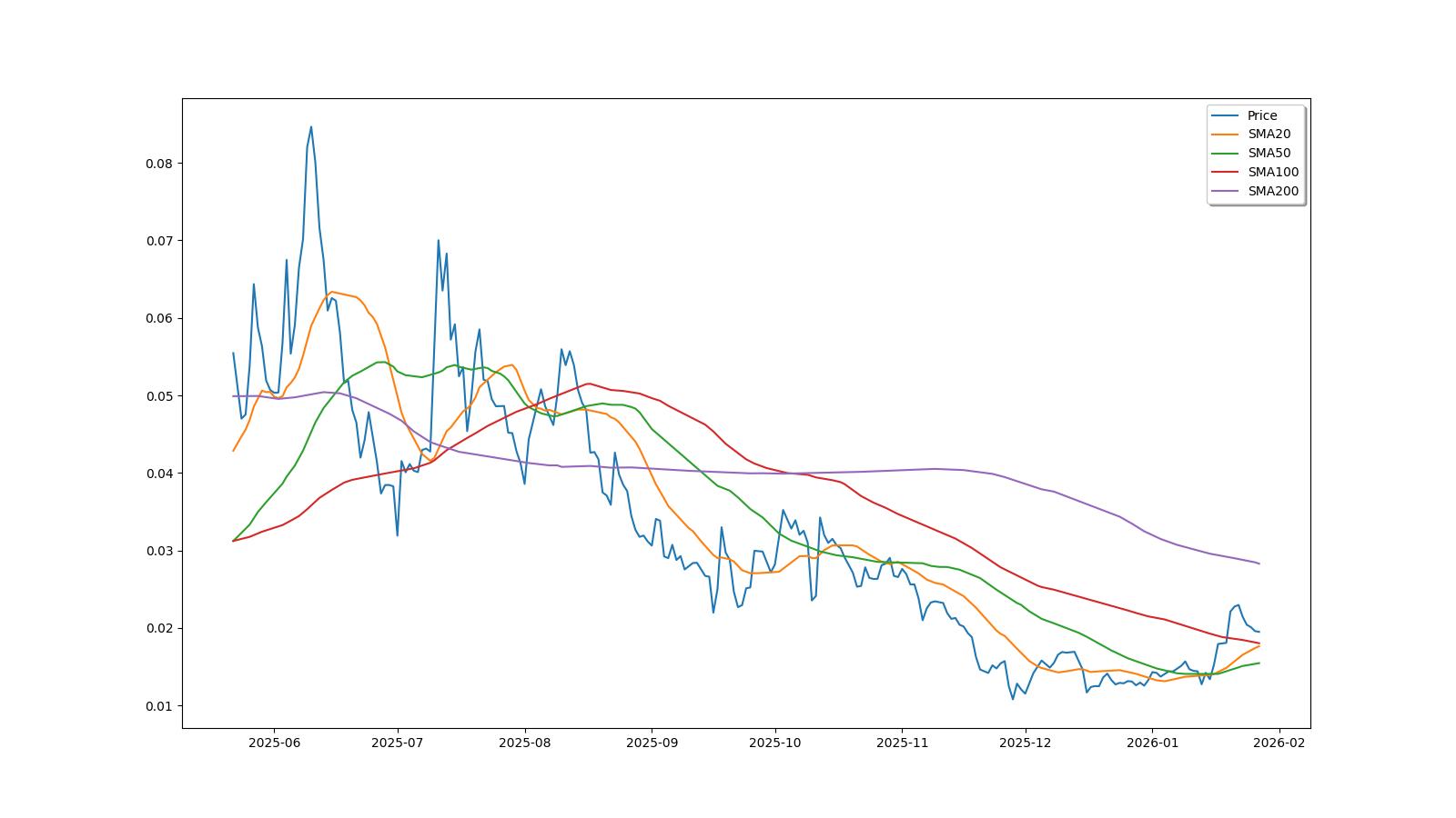 GEEQ Simple Moving Averages