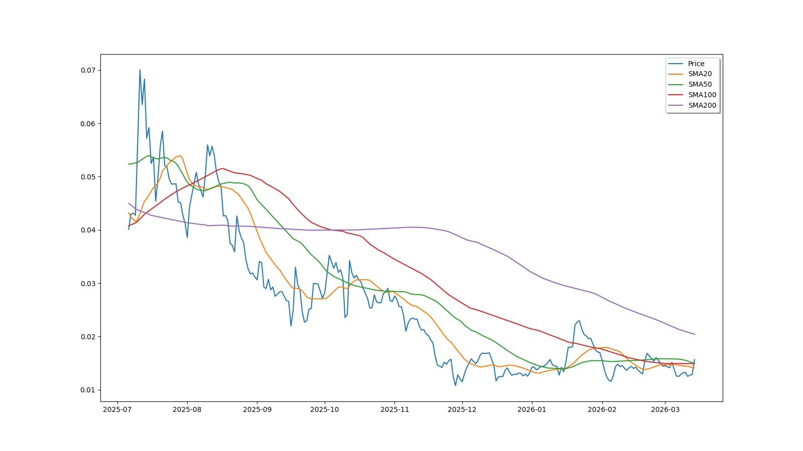 GEEQ Simple Moving Averages