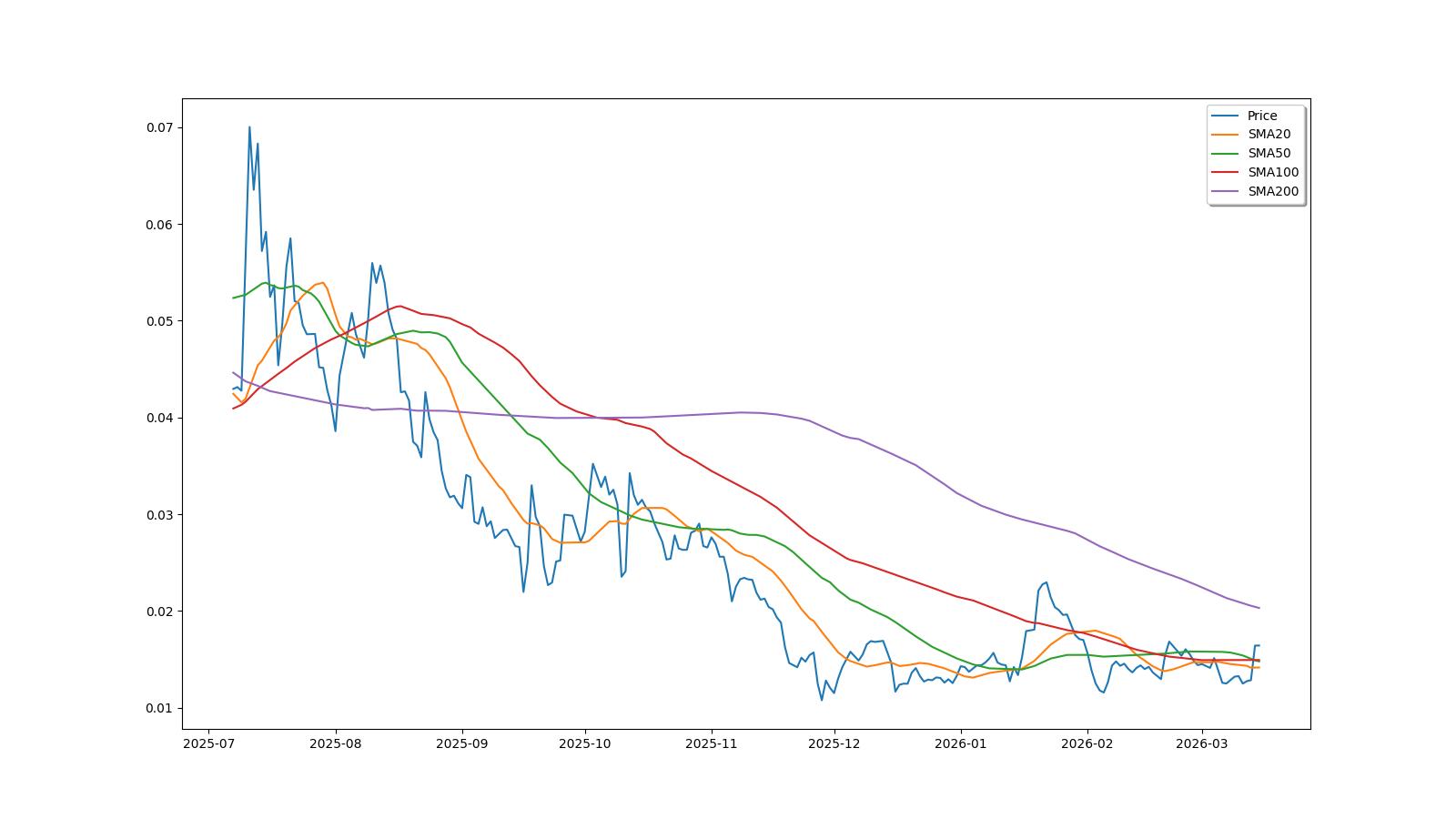 GEEQ Simple Moving Averages