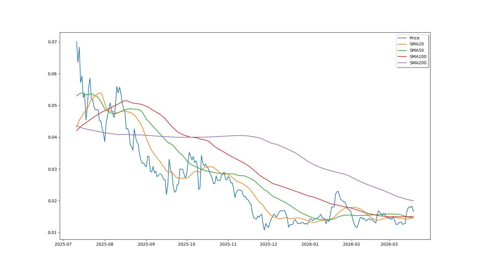 GEEQ Simple Moving Averages