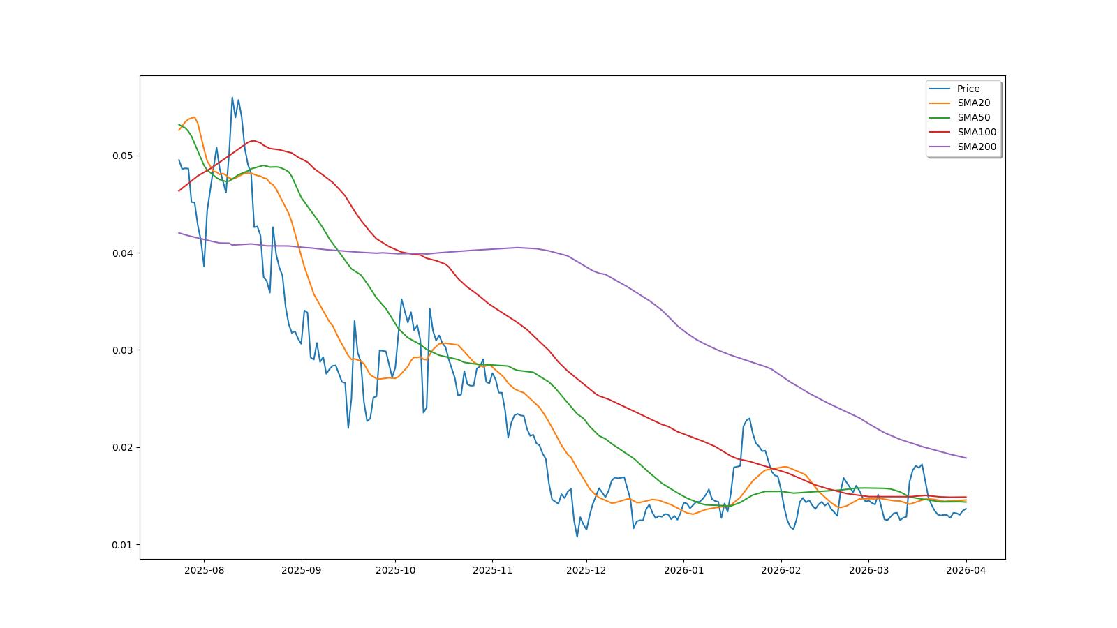 GEEQ Simple Moving Averages