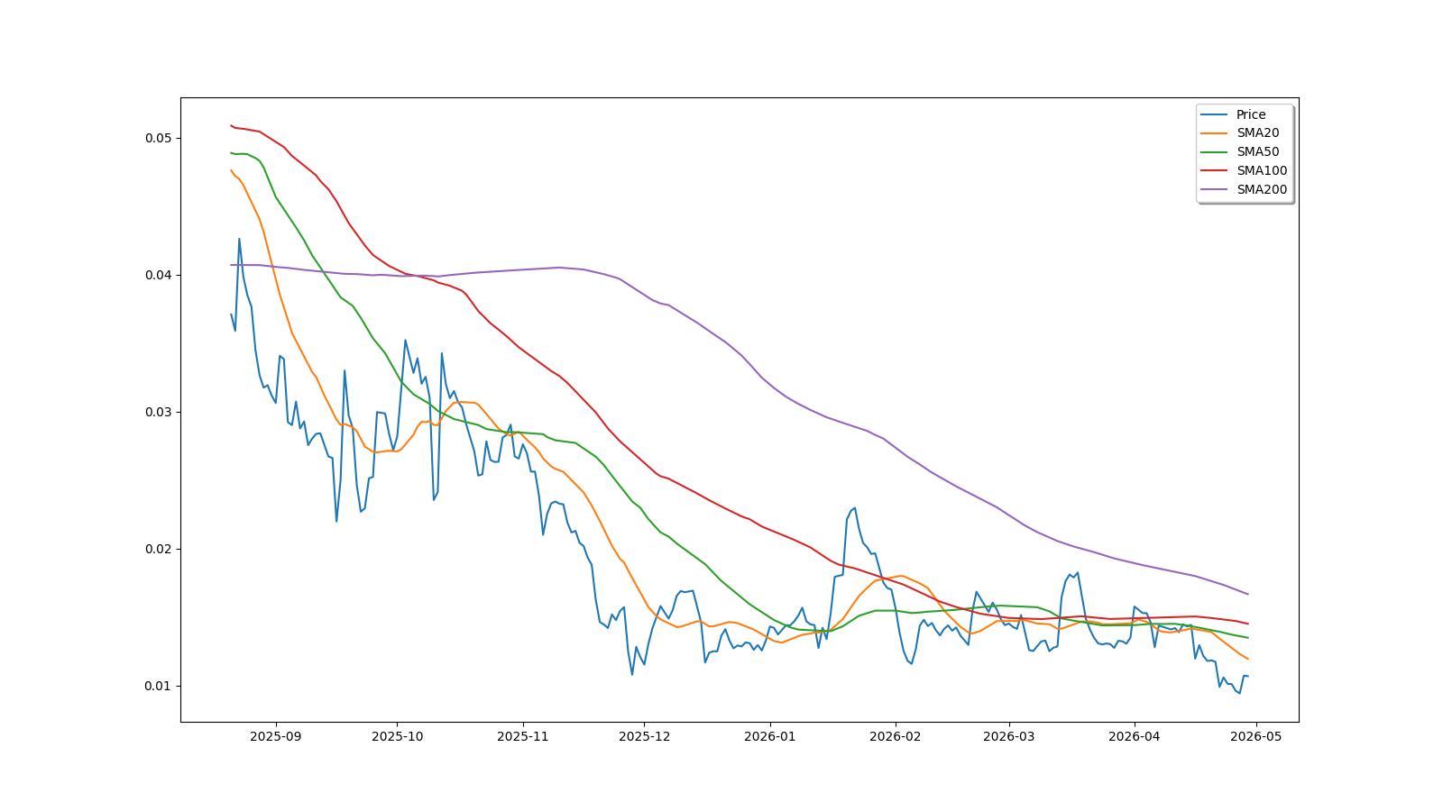 GEEQ Simple Moving Averages
