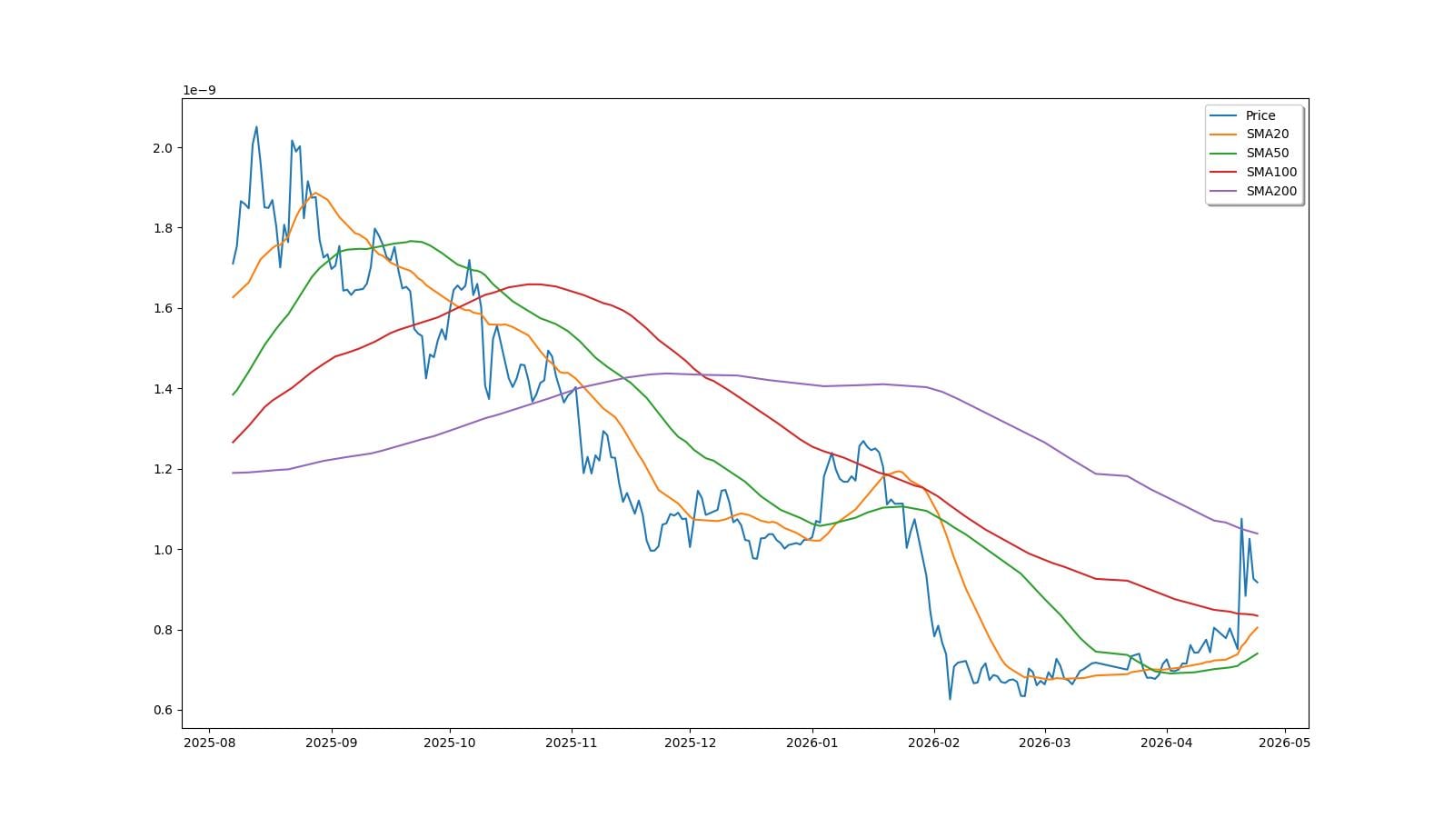 Geke Simple Moving Averages