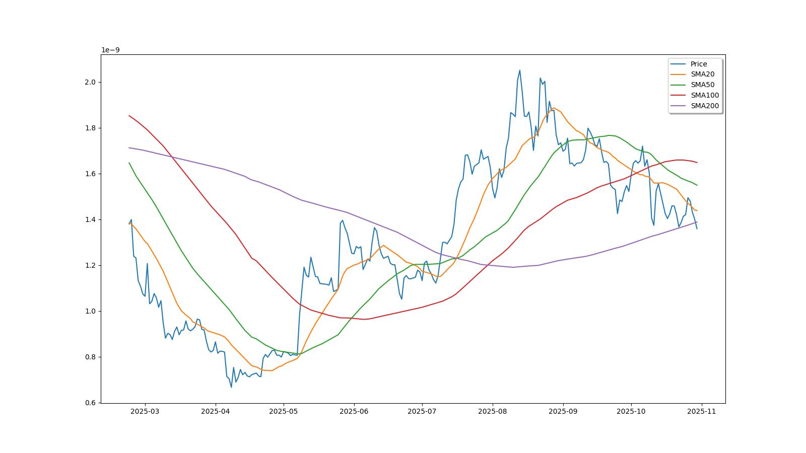 Geke Simple Moving Averages