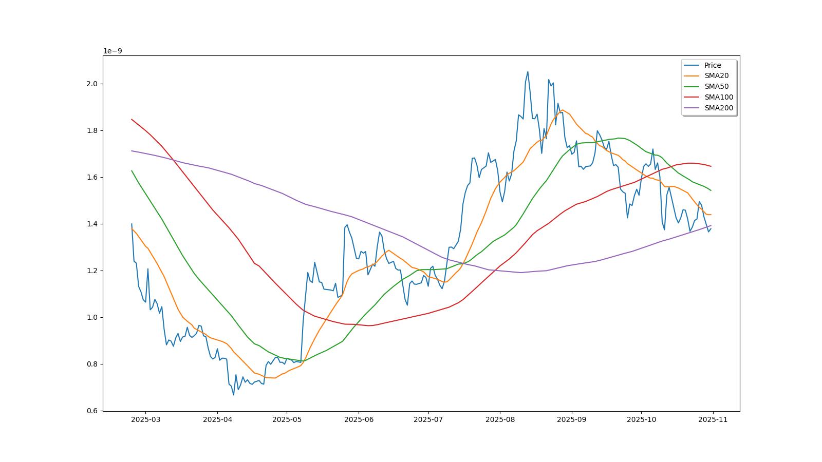 Geke Simple Moving Averages