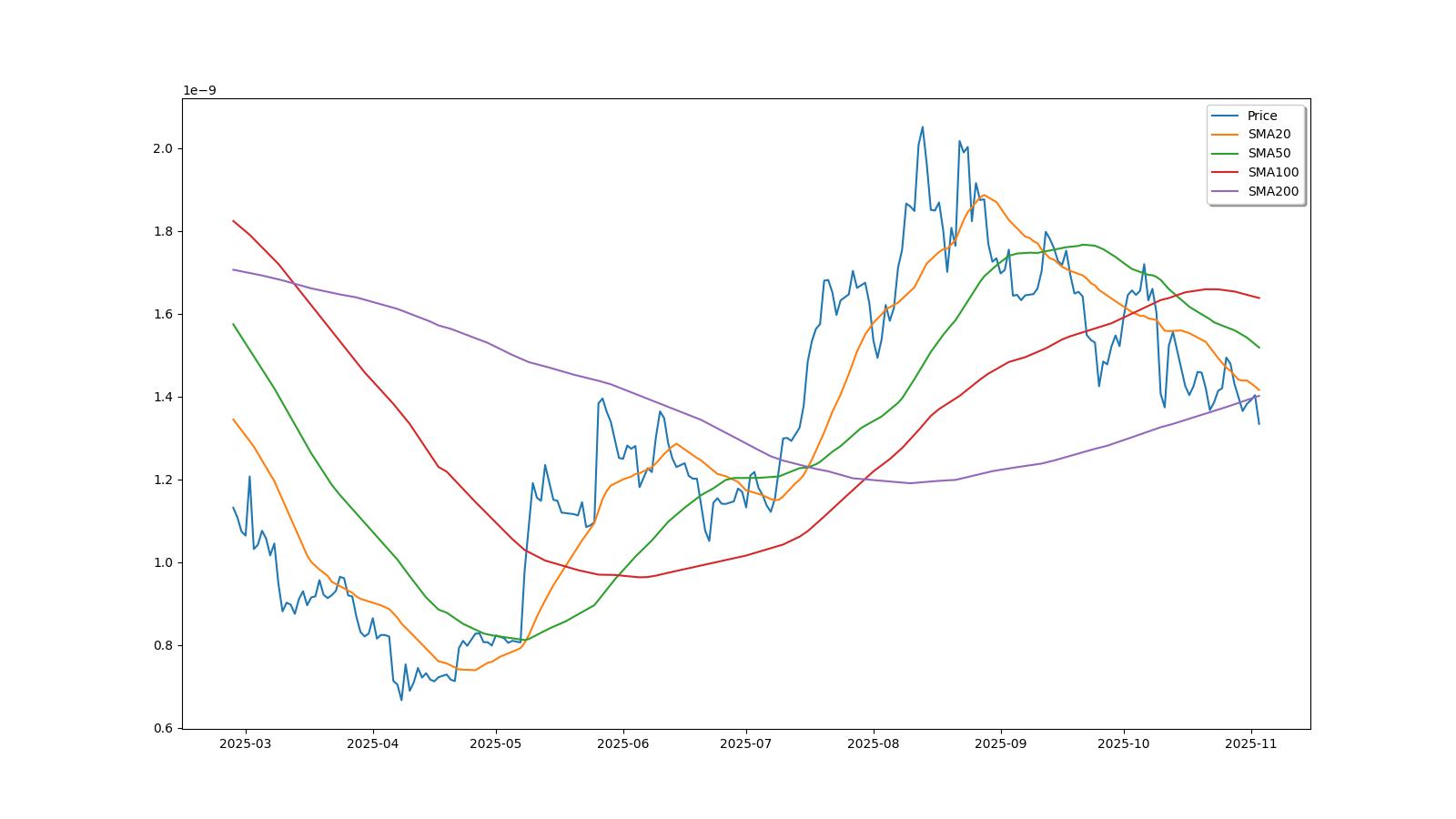 Geke Simple Moving Averages