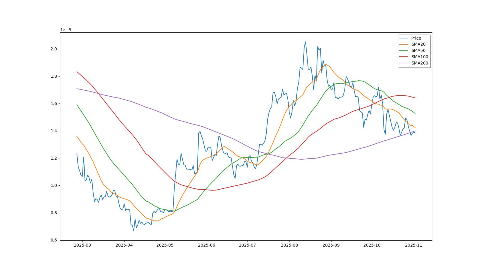 Geke Simple Moving Averages
