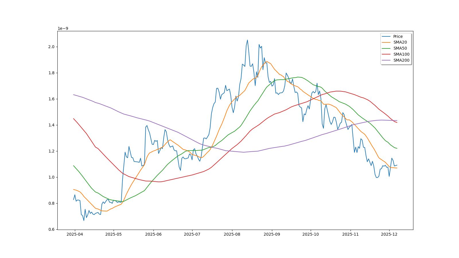 Geke Simple Moving Averages