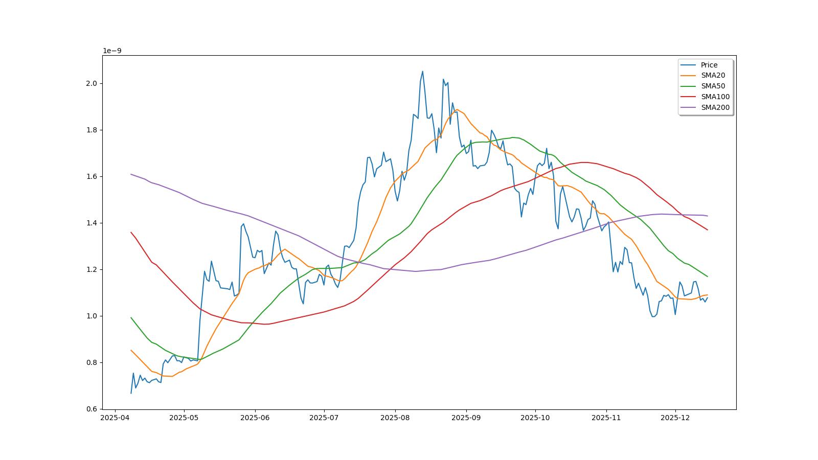 Geke Simple Moving Averages