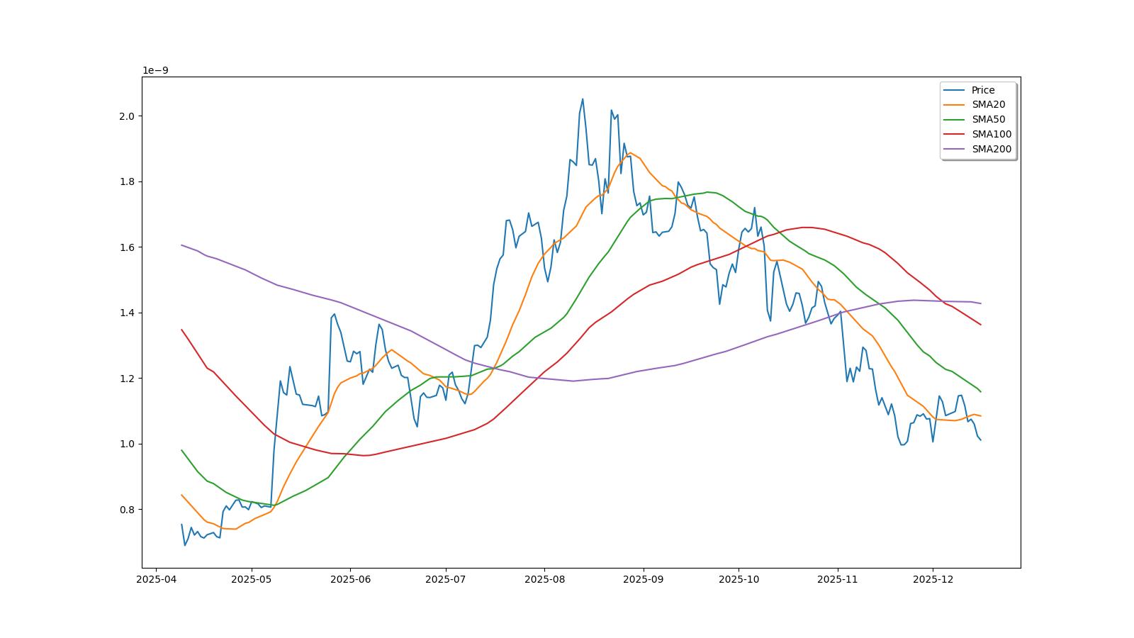 Geke Simple Moving Averages