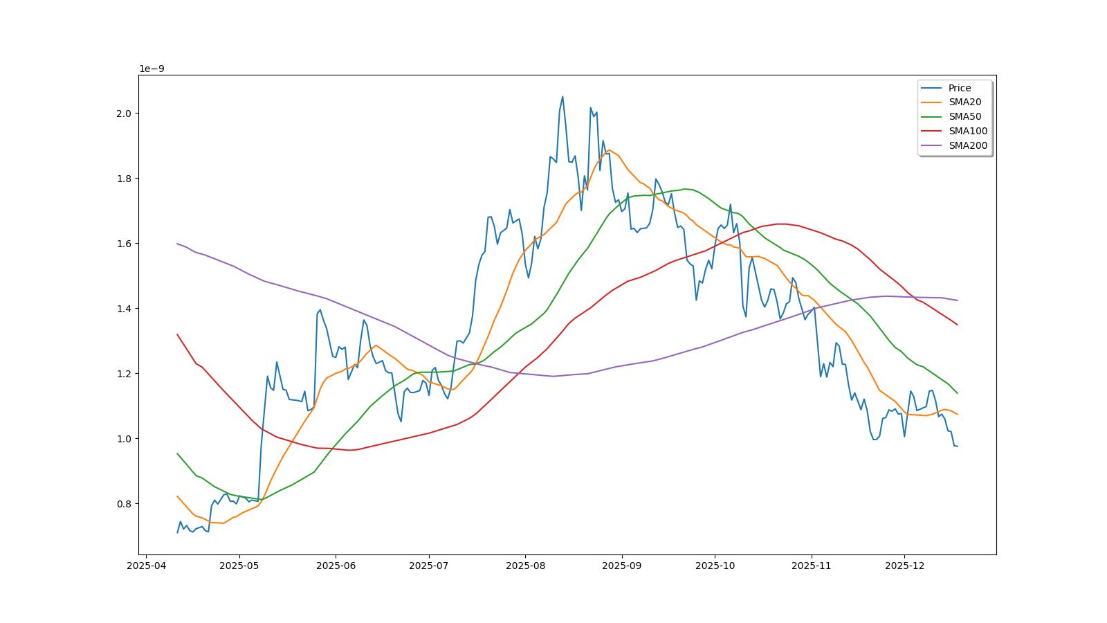 Geke Simple Moving Averages