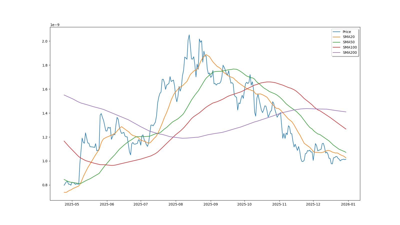 Geke Simple Moving Averages