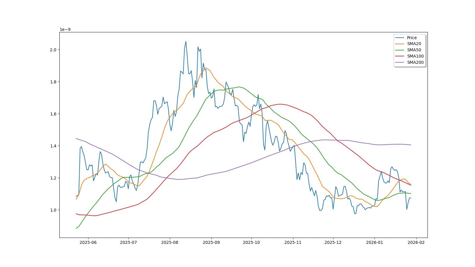 Geke Simple Moving Averages
