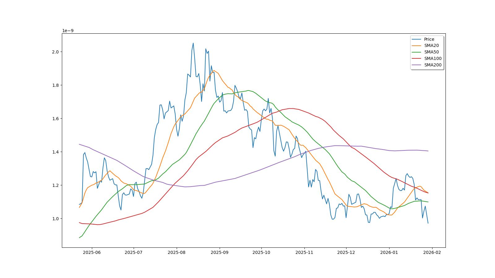 Geke Simple Moving Averages