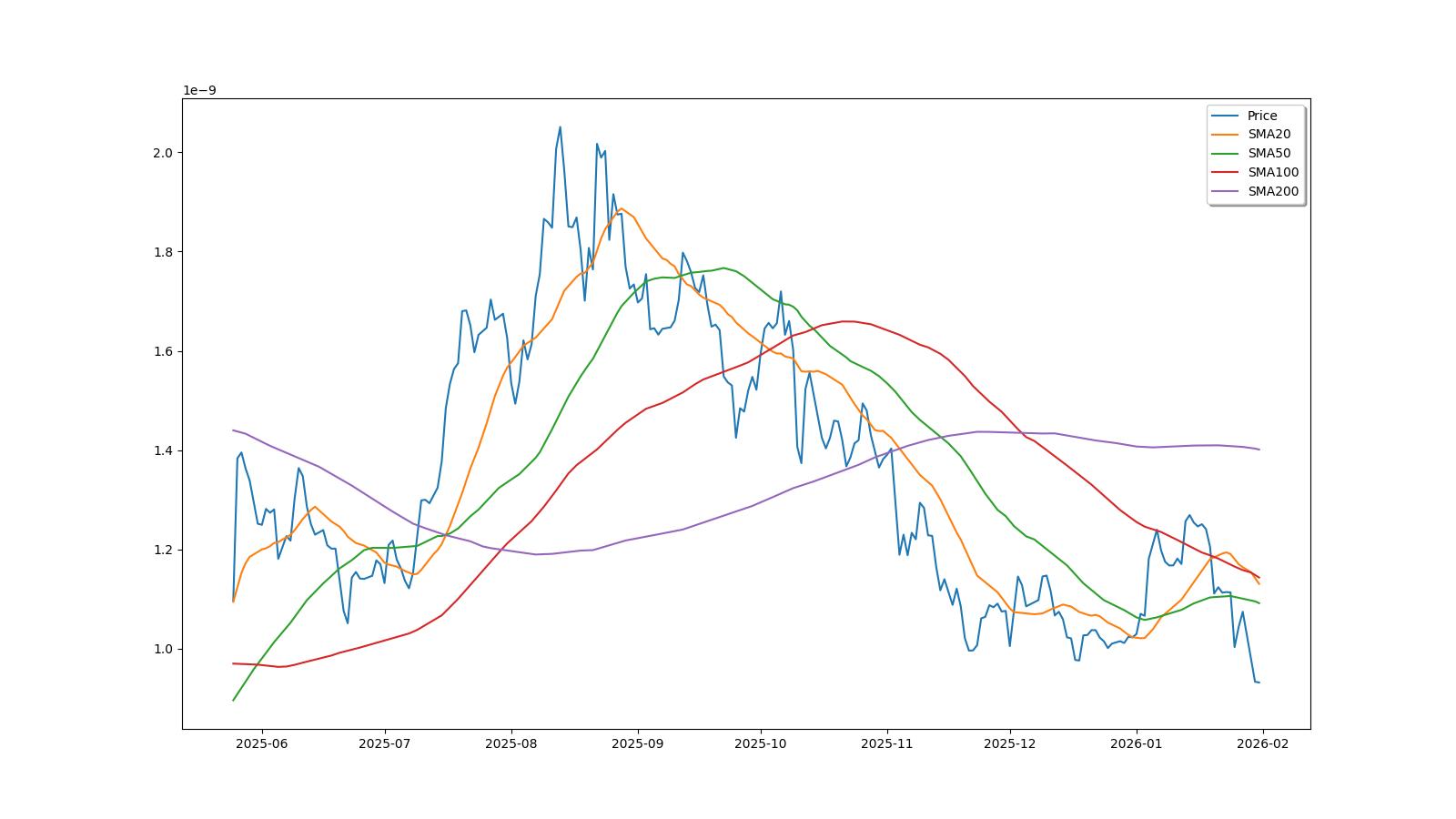 Geke Simple Moving Averages