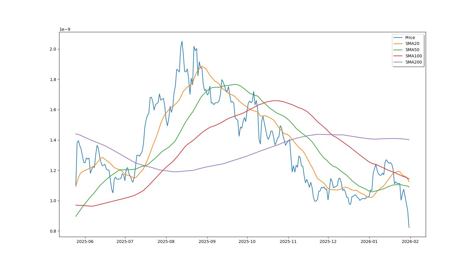 Geke Simple Moving Averages