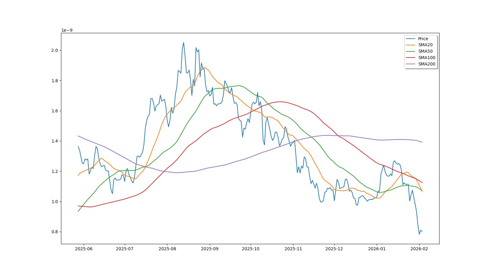 Geke Simple Moving Averages