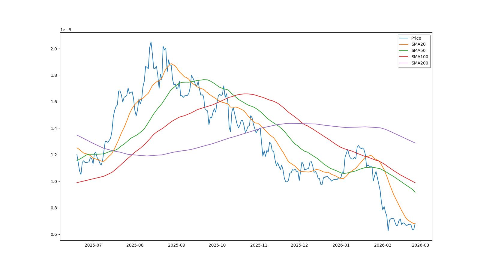 Geke Simple Moving Averages