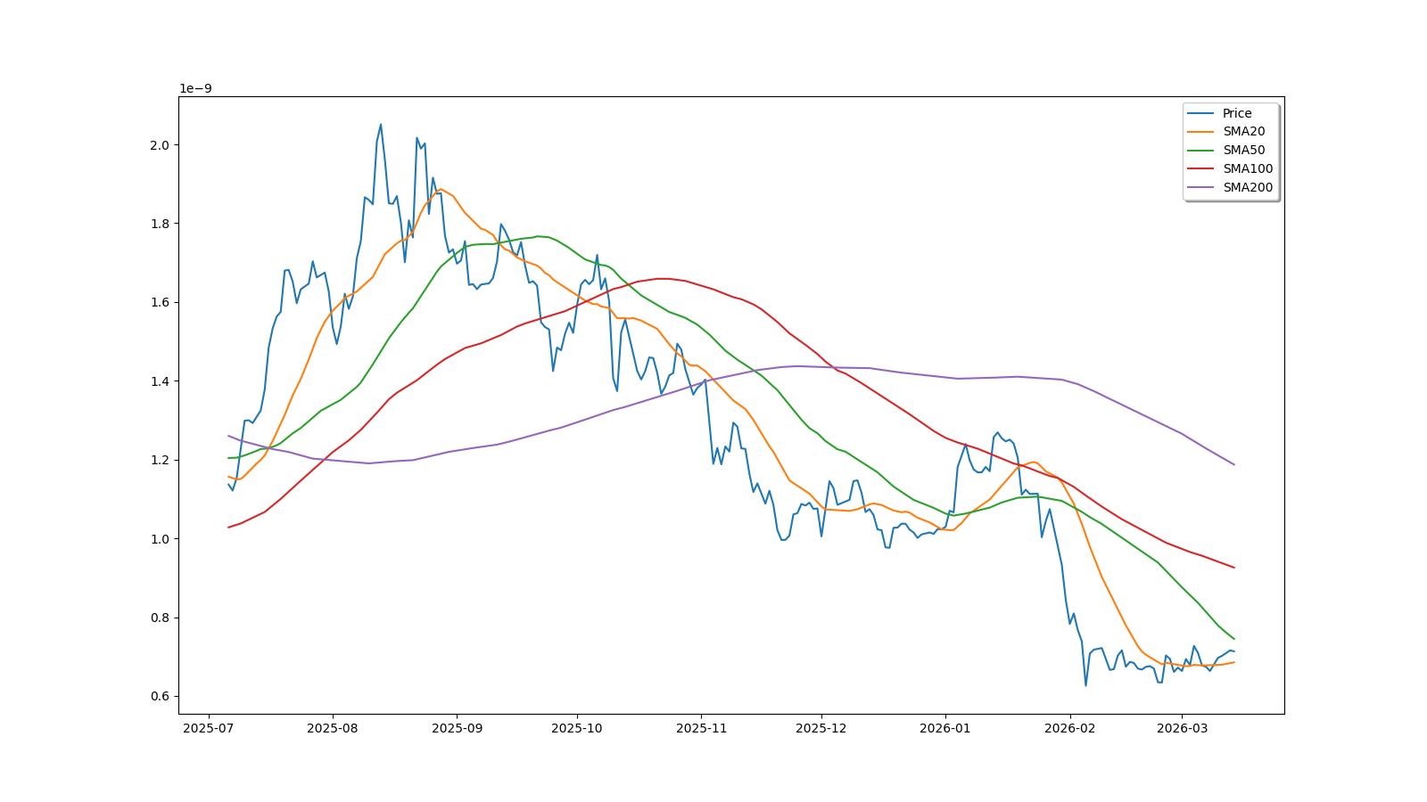 Geke Simple Moving Averages