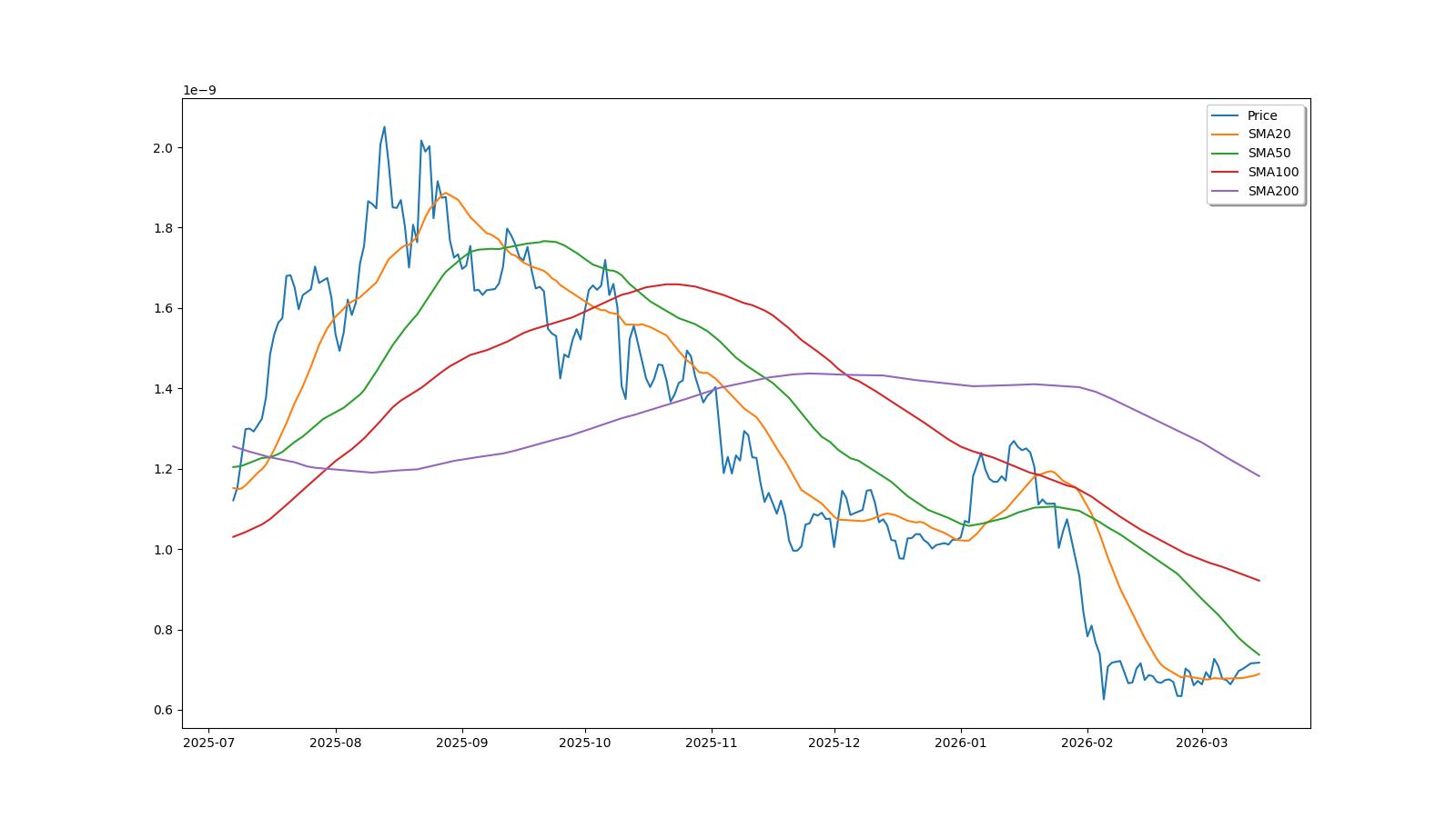 Geke Simple Moving Averages