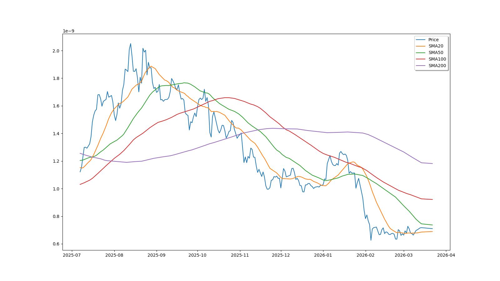Geke Simple Moving Averages