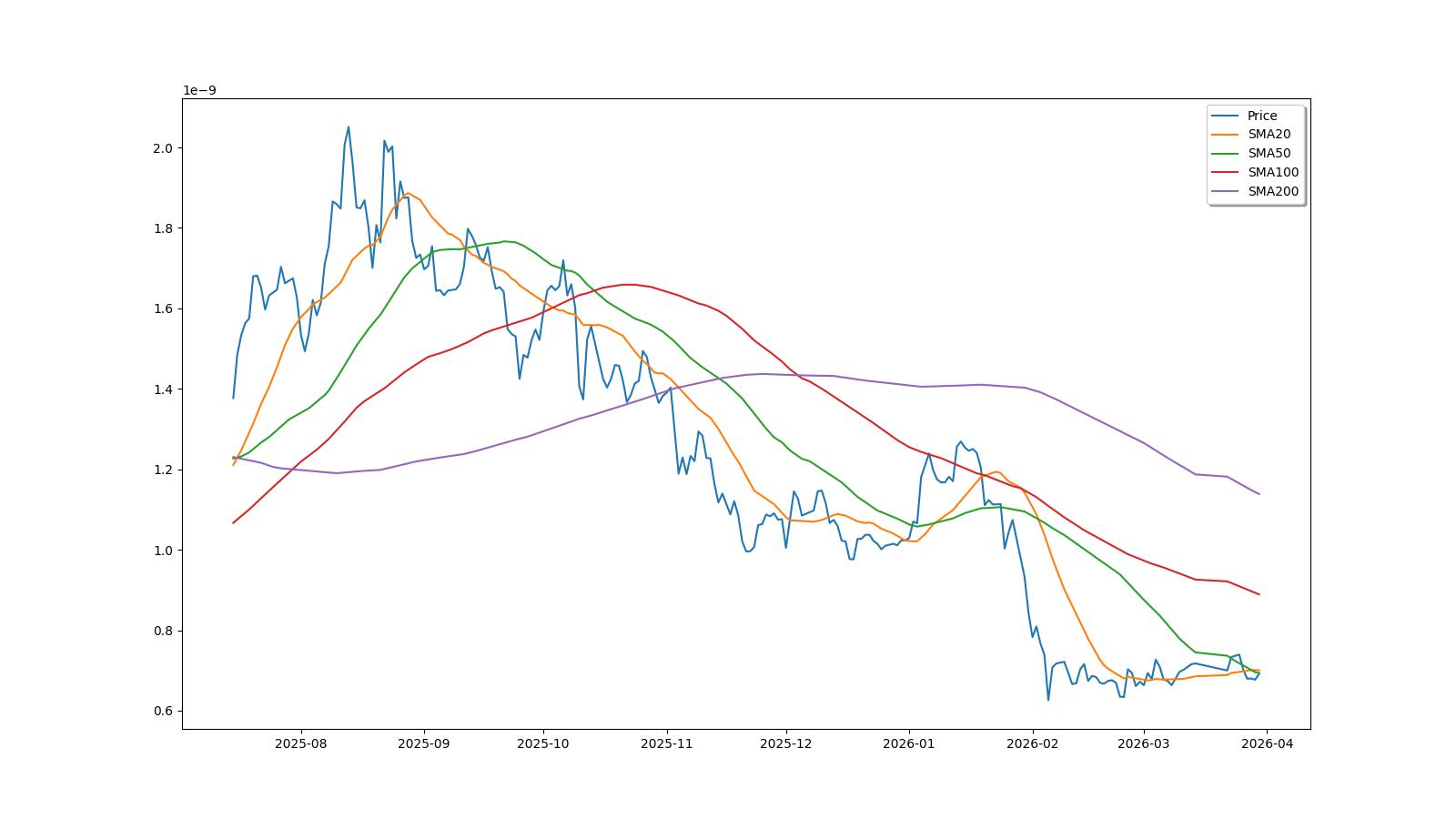 Geke Simple Moving Averages
