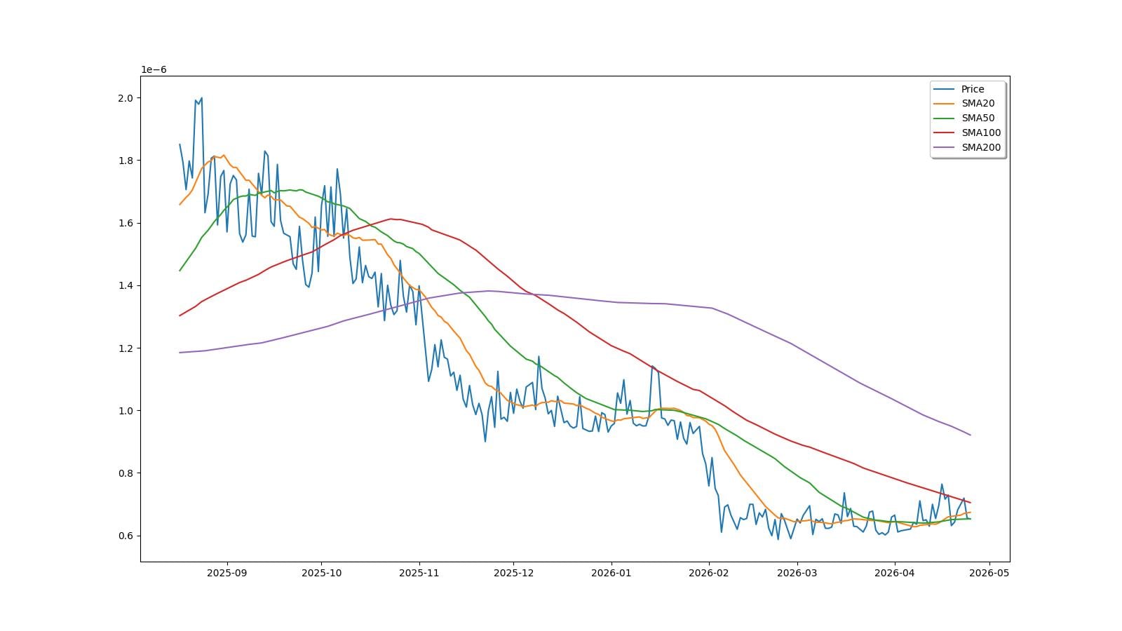 GEKKO Simple Moving Averages