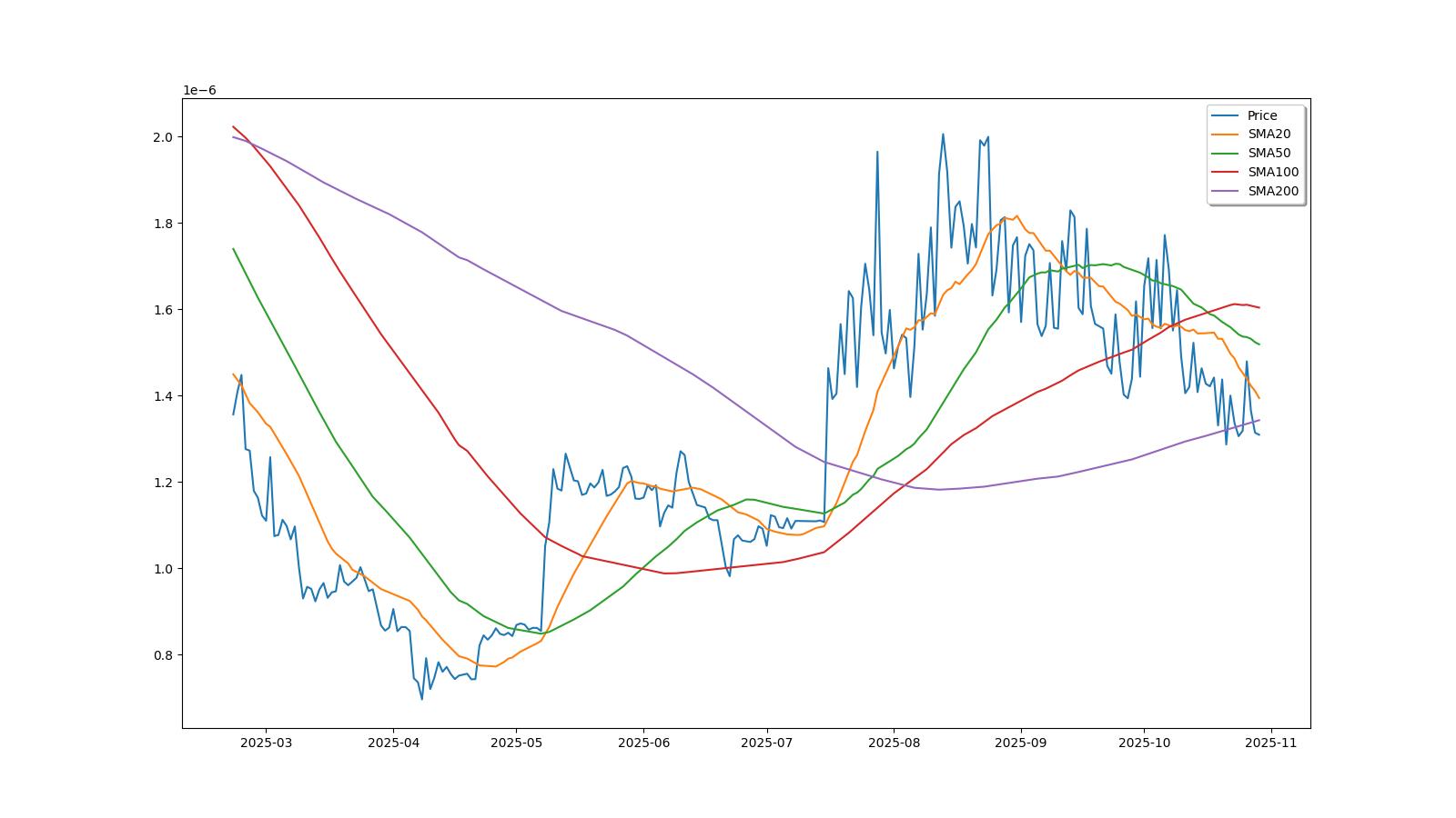 GEKKO Simple Moving Averages