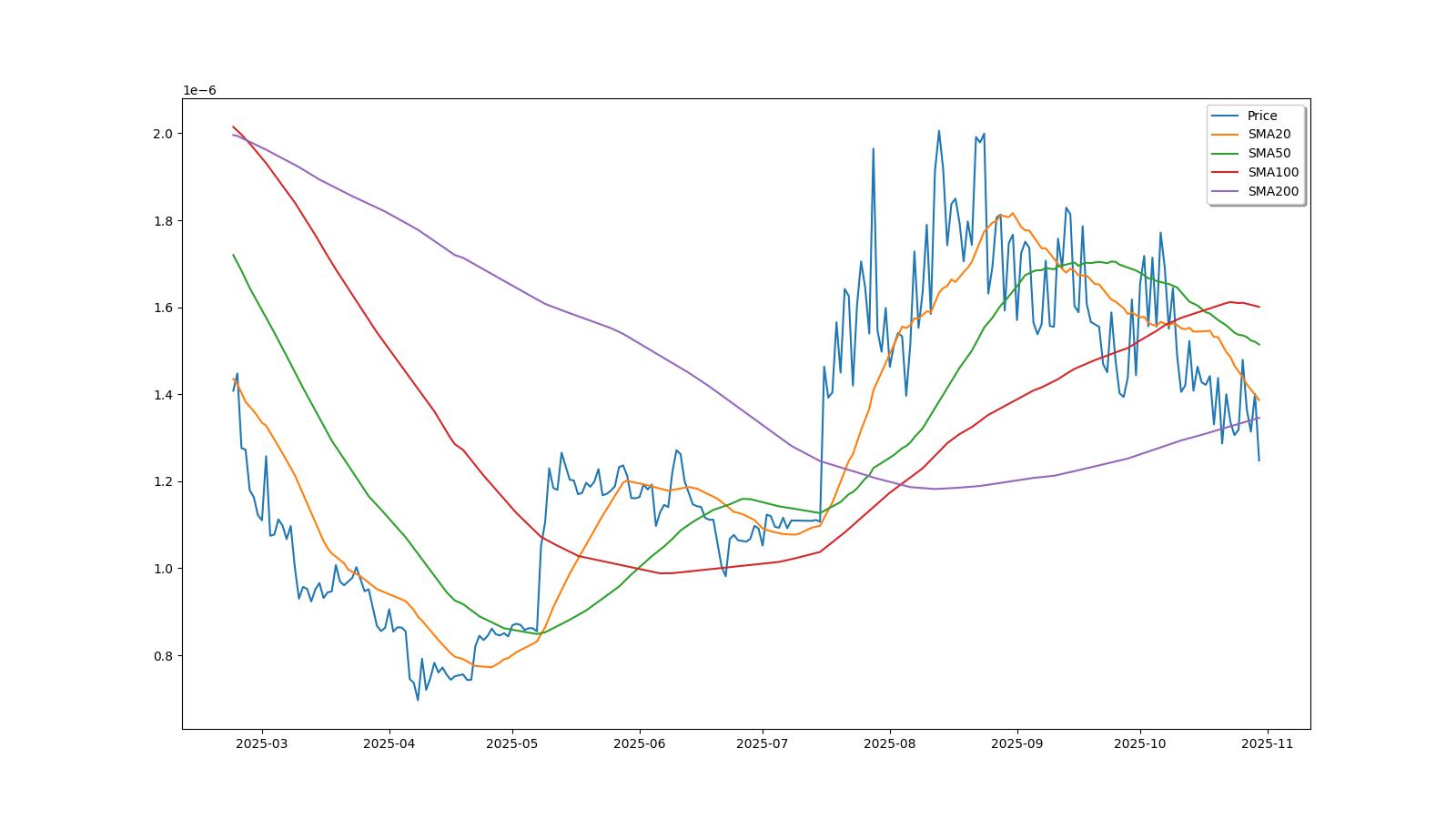 GEKKO Simple Moving Averages