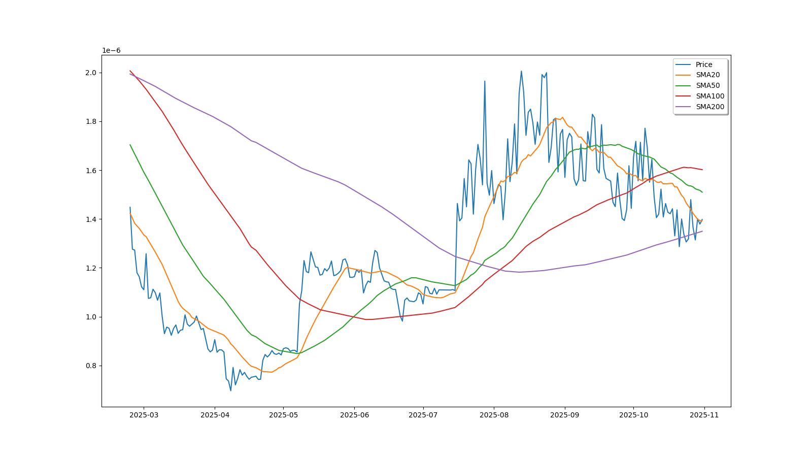 GEKKO Simple Moving Averages