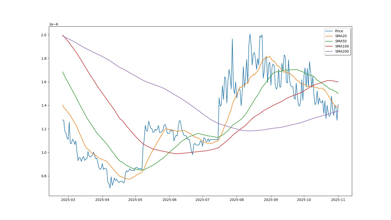 GEKKO Simple Moving Averages
